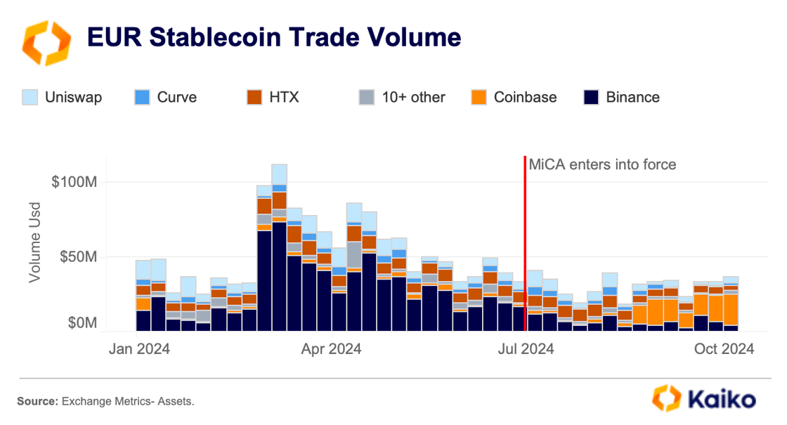 MiCA is Reshaping EUR Stablecoin Markets - Kaiko - Research